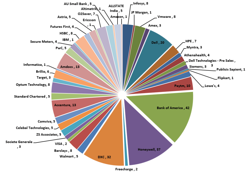 Placement Record for School of Engineering and Technology - Mody University