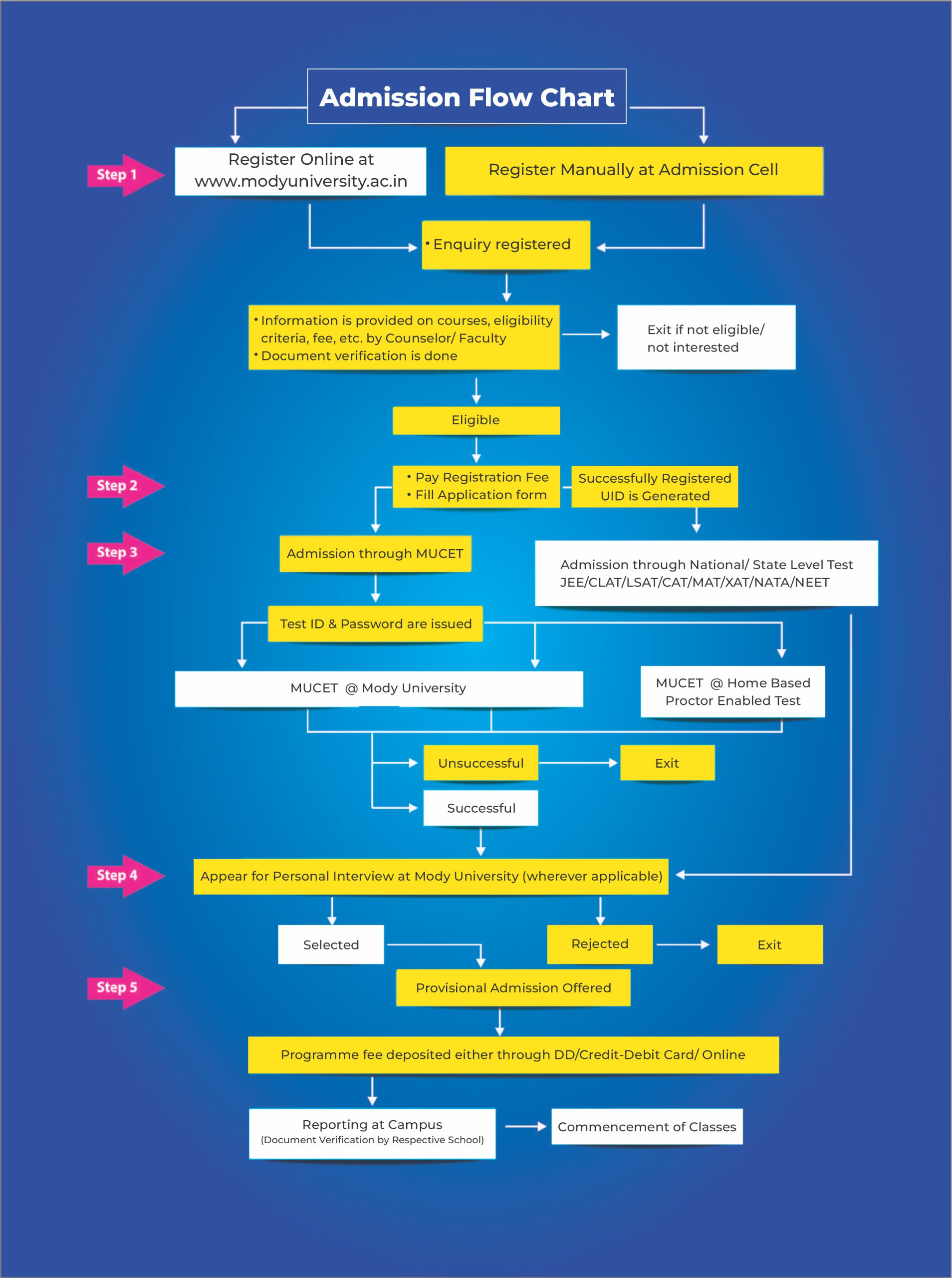 Admission Process - Mody University