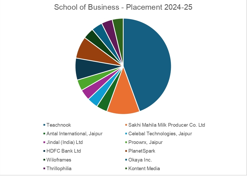 Placement Record for School of Business - Mody University